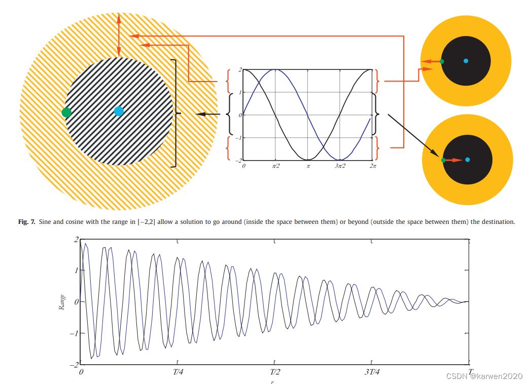 正余弦（SCA）优化算法(附完整Matlab代码，可直接复制）_正余弦算法-CSDN博客