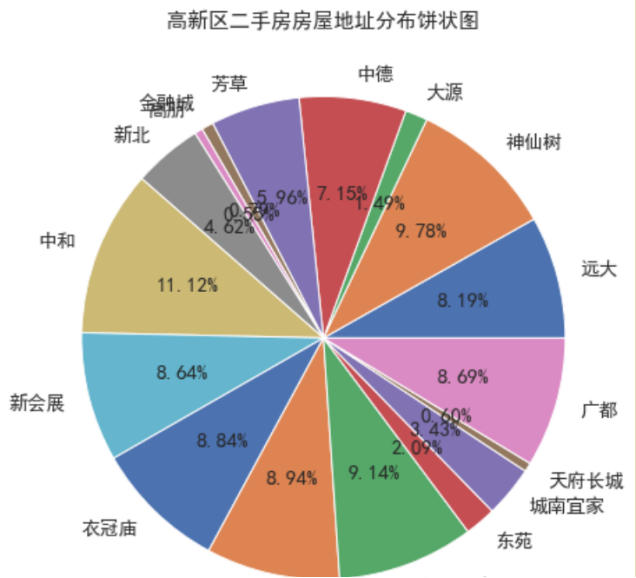 Python 成都二手房价数据分析 报告python房源数据的数据分析论文总结怎么写 Csdn博客