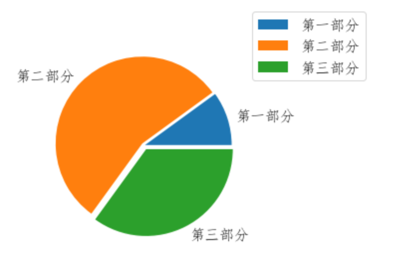 matplotlib.pyplot.pie()绘制饼图-CSDN博客