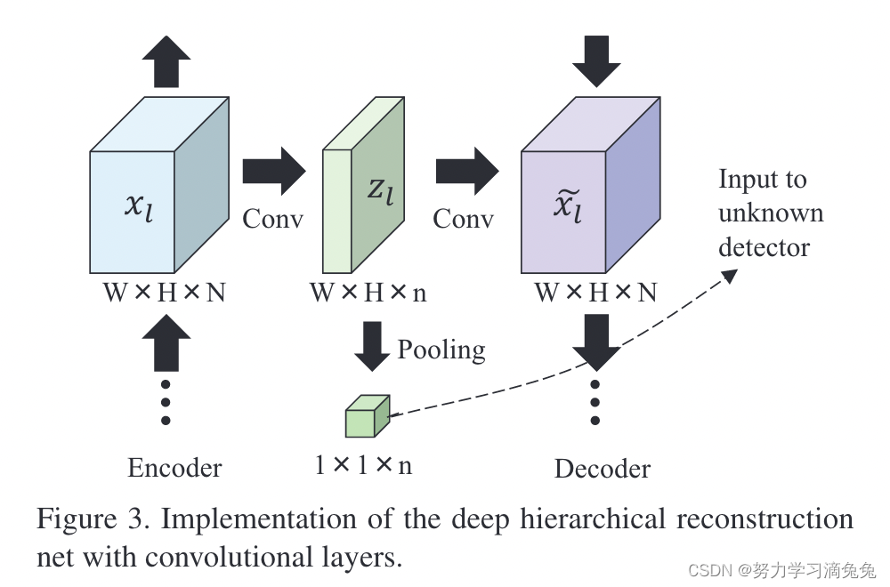 【开集识别论文解读】Classification-Reconstruction Learning for Open-Set Recognition——CVPR2019-CSDN博客