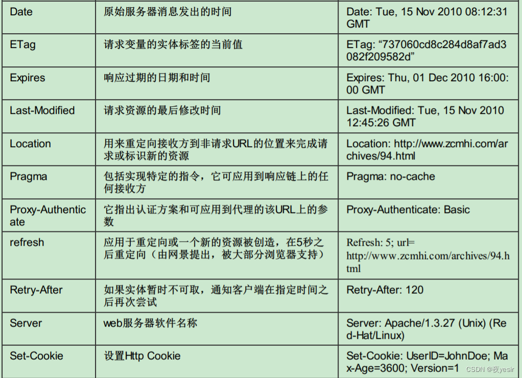 http协议请求报文和响应报文_beis报文-CSDN博客