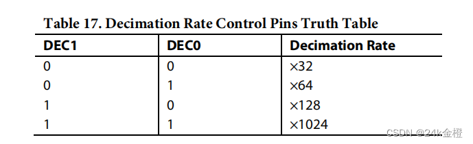 使用STM32采集 AD7768芯片的ADC数据-CSDN博客