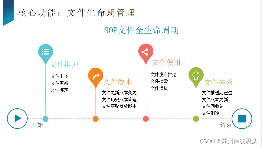 eSOP电子作业指导书管理系统解决方案-CSDN博客