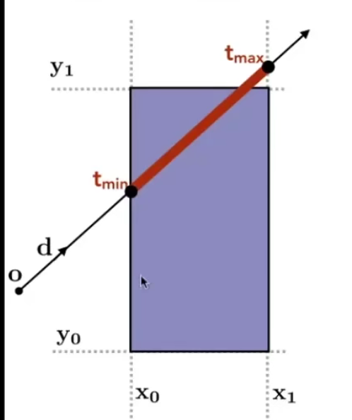 Games101，Lecture 13（光线与物体求交，引入包围盒）_光线和包围求交-CSDN博客