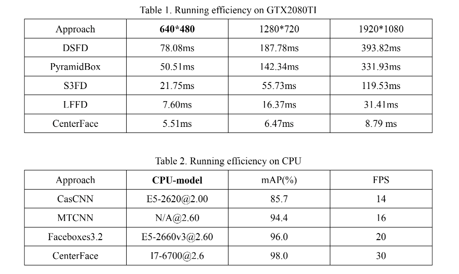 人脸检测：RetinaFace和CenterFace_retinaface和centerface哪个快?-CSDN博客