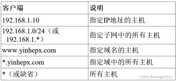NFS服务_rpc.nfsd_mango0311的博客-CSDN博客