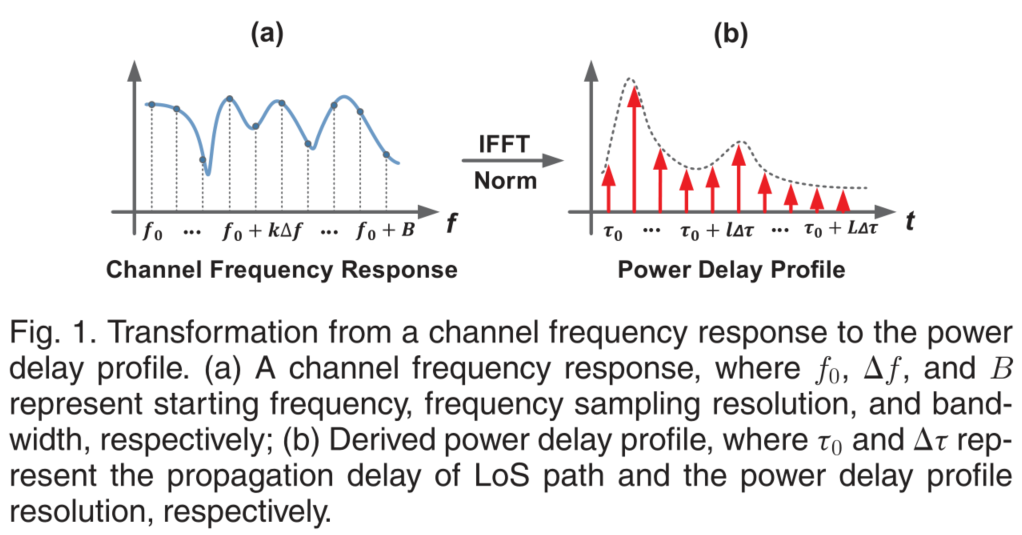 学习笔记（十六）：商用Wi-Fi的功率延迟分布_power delay profile-CSDN博客