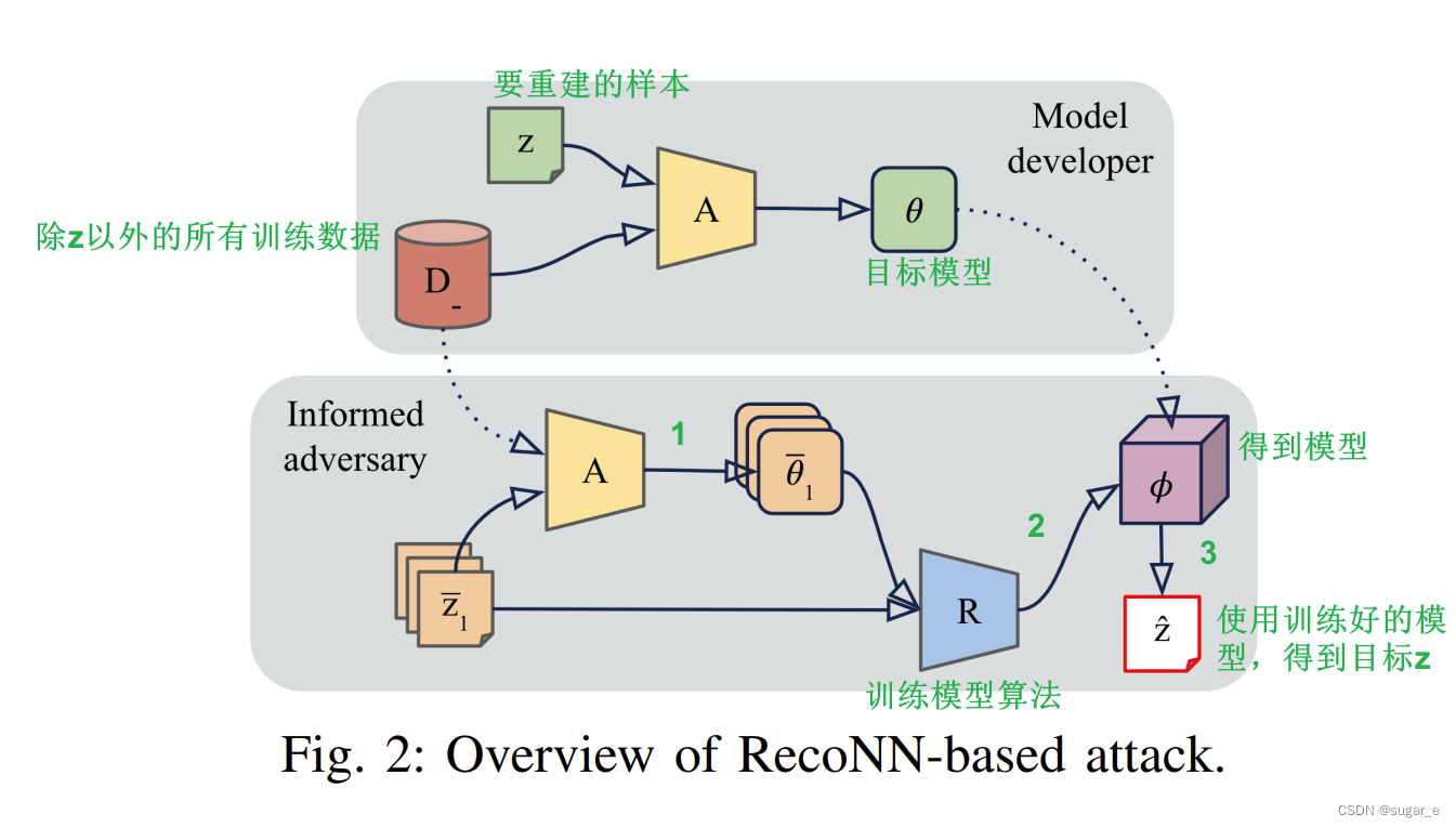 【论文笔记】Reconstructing Training Data with Informed Adversaries_reconstructing training data from ...