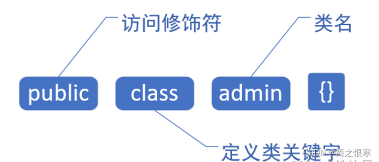 面向对象—类,属性和方法类和属性简之恨寒的博客 Csdn博客