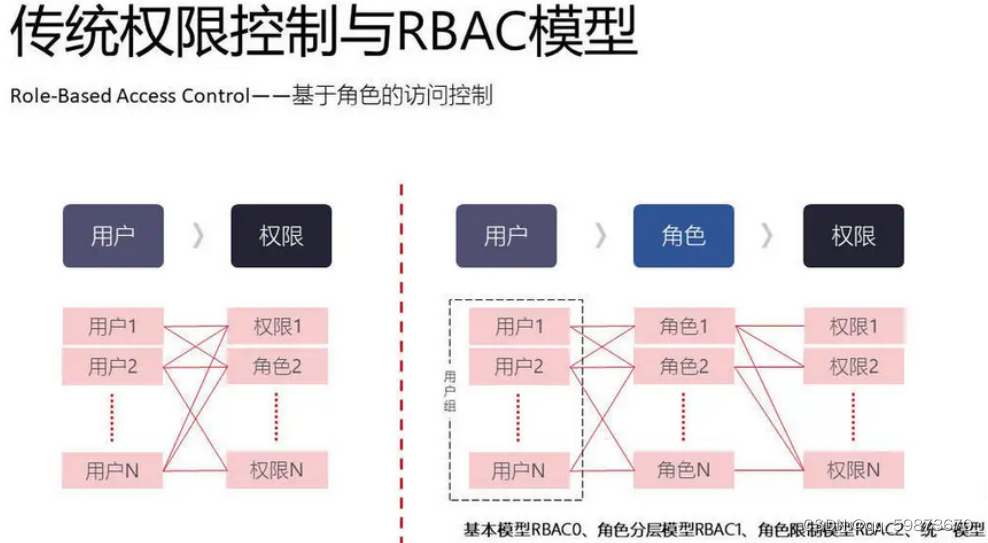 RBAC角色与权限管理-CSDN博客
