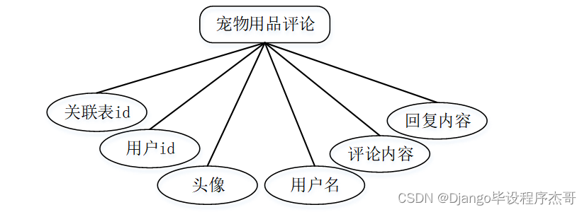 计算机毕业设计ssm基于ssm的宠物医院系统的设计与实现i928s9 （附源码）轻松不求人宠物医院管理系统初步类图设计 Csdn博客