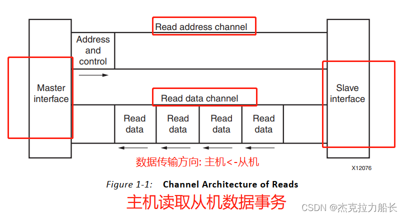 ＜xilinx＞ Axi4总线介绍xilinx Ise Axi4 Ip核 Csdn博客 