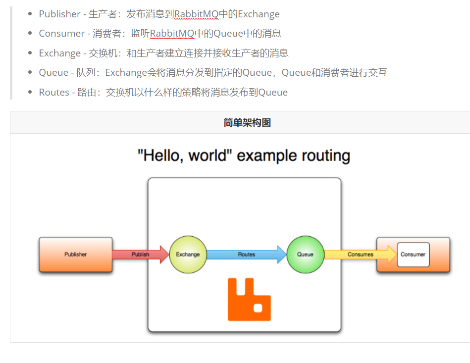 RabbitMQ（一）——引言介绍和架构图、安装、RabbitMQ架构、可视化界面、Java 链接 RabbitMQ_rabbitmq:3-management-CSDN博客