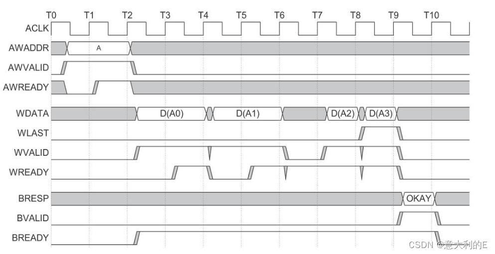 使用axi4_full进行ddr3读写实验和axi4_lite进行流水灯实验_axi接口的ddr3怎么满足8倍预取-CSDN博客