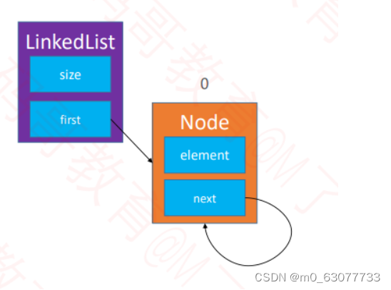 Leetcode【链表】链表为什么指向自己 Csdn博客 