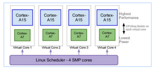 Linux内核调度子系统之big.little架构_linux大小核调度-CSDN博客