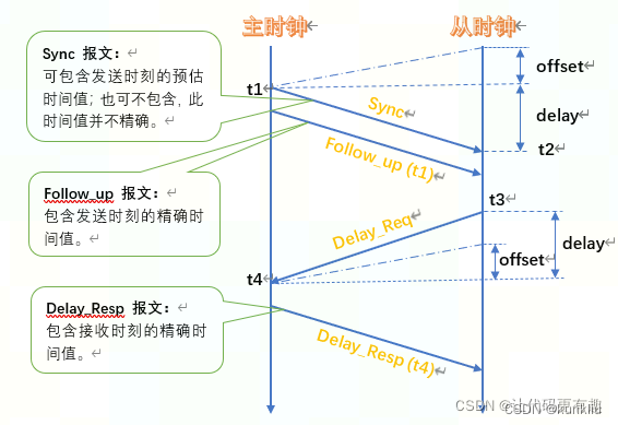 PTP 时间同步原理_ptp同步-CSDN博客