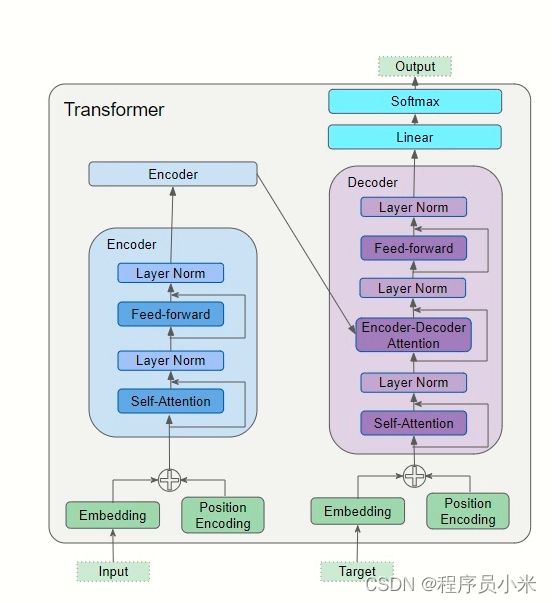 如何处理transformer模型中的输入数据和特殊标记?transformer 数据标注 Csdn博客