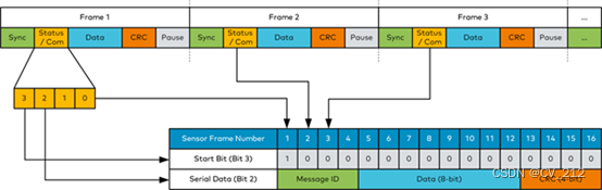 SETN协议介绍&EB工具配置及实现_sent协议-CSDN博客