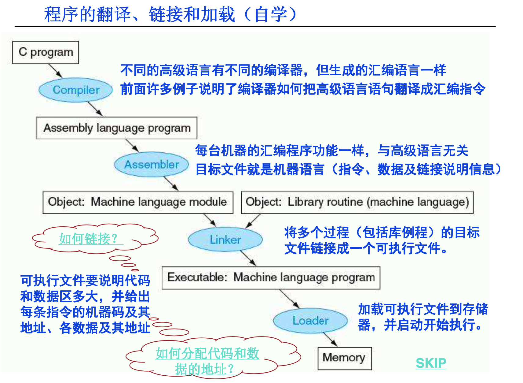 Mips汇编 And程序的编译、链接、加载mips 汇编实现文件之间的链接 Csdn博客