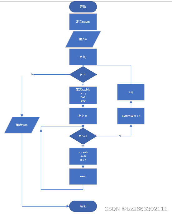 用c语言编写代码做有关于斐波拉契的运算：1打印前n项所有的数列2打印第n 项的值 3打印前n项的和斐波那契数列c语言流程图 Csdn博客