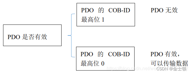 CANopen通信----PDO与SDO_pdo和sdo-CSDN博客