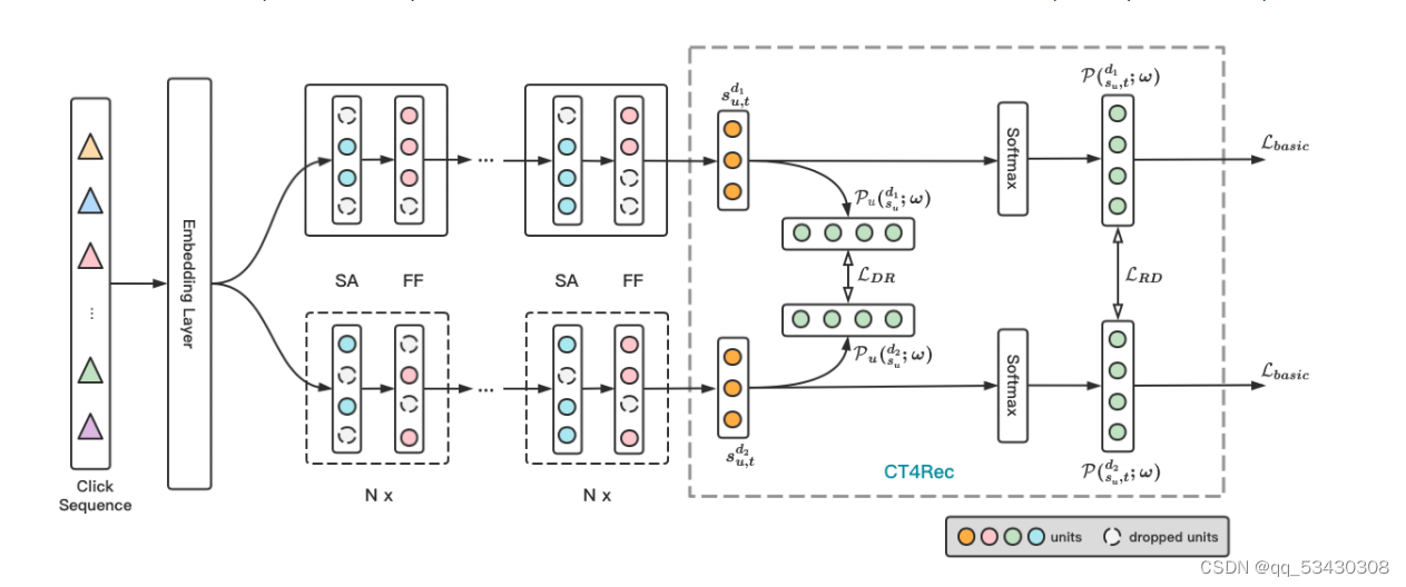 论文翻译-C2-Rec: An Effective Consistency Constraint for SequentialRecommendation_ct4rec: simple yet ...
