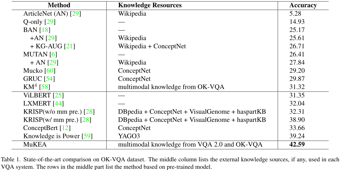 视觉问答＞＞2022：MuKEA: Multimodal Knowledge Extraction and Accumulation for Knowledge-based VQA_mukea ...