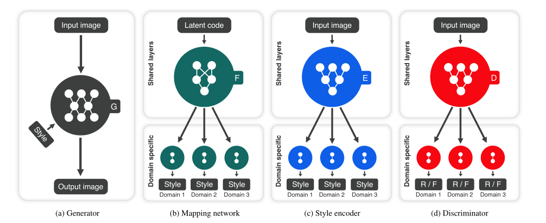 (starGAN v2)StarGAN v2: Diverse Image Synthesis for Multiple Domains-CSDN博客