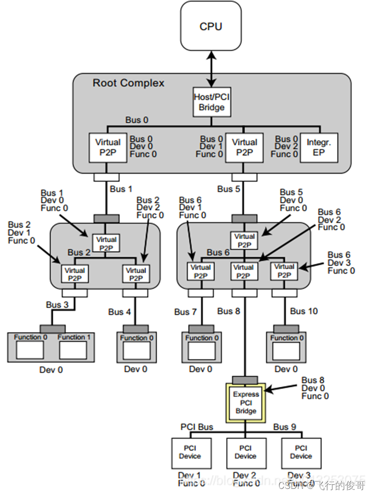 结合linux, 介绍PCI/PCIe_linux pcie-CSDN博客