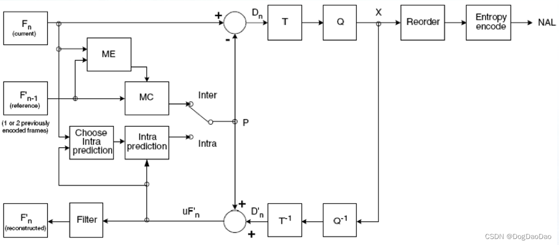 HEVC编码标准介绍_hevc rqt-CSDN博客