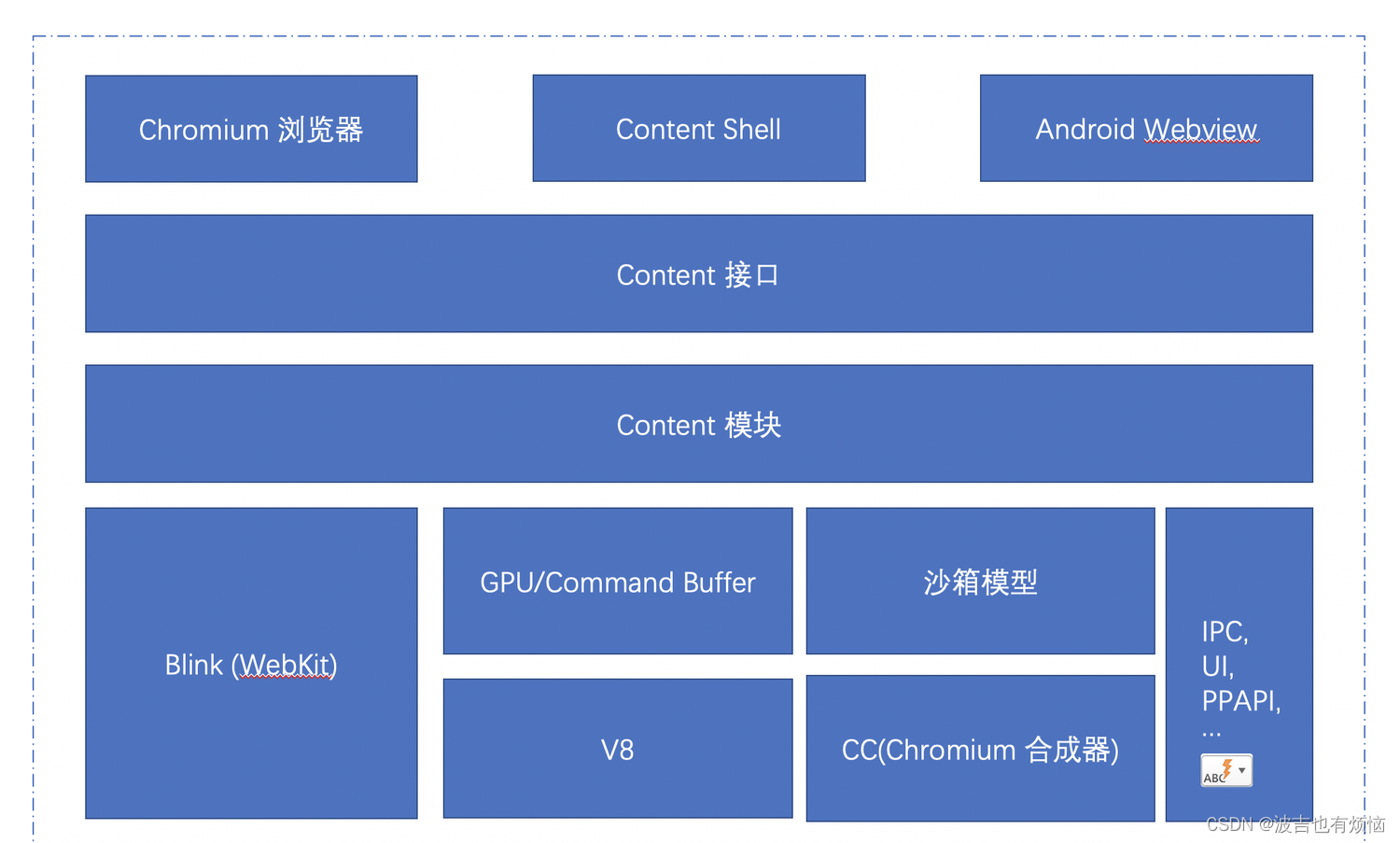 《webkit 技术内幕》 Csdn博客