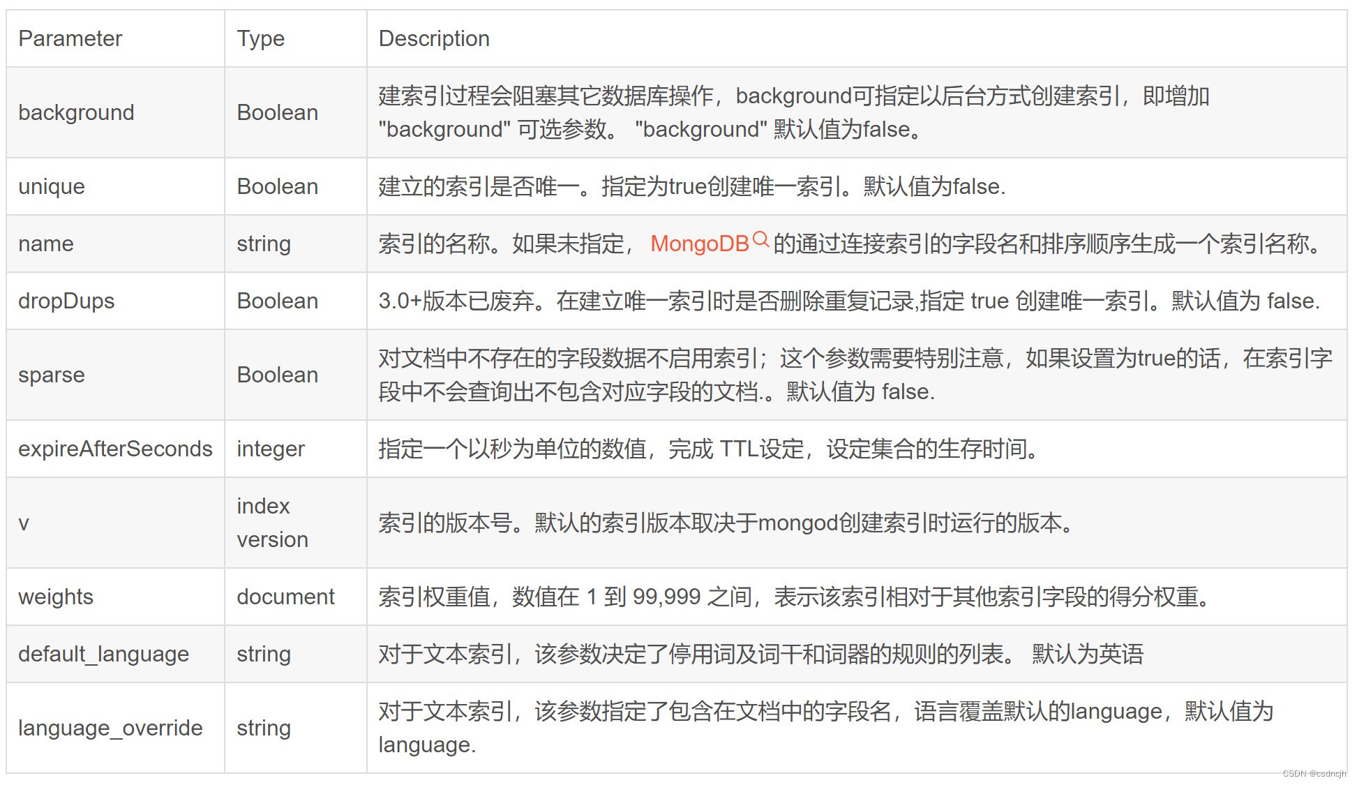 Mongodb索引总结mongodb时间加索引 查询 Csdn博客 8952