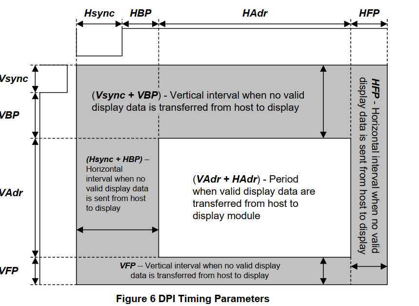 MIPI 系列之 DPI_dpi信号-CSDN博客