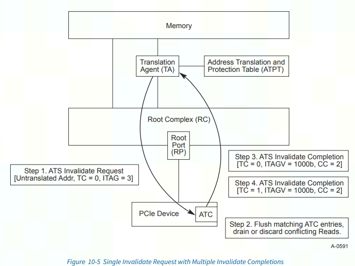 PCIe ATS介绍_atc pcie-CSDN博客