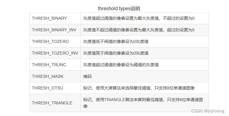 Threshold函数 Csdn博客 