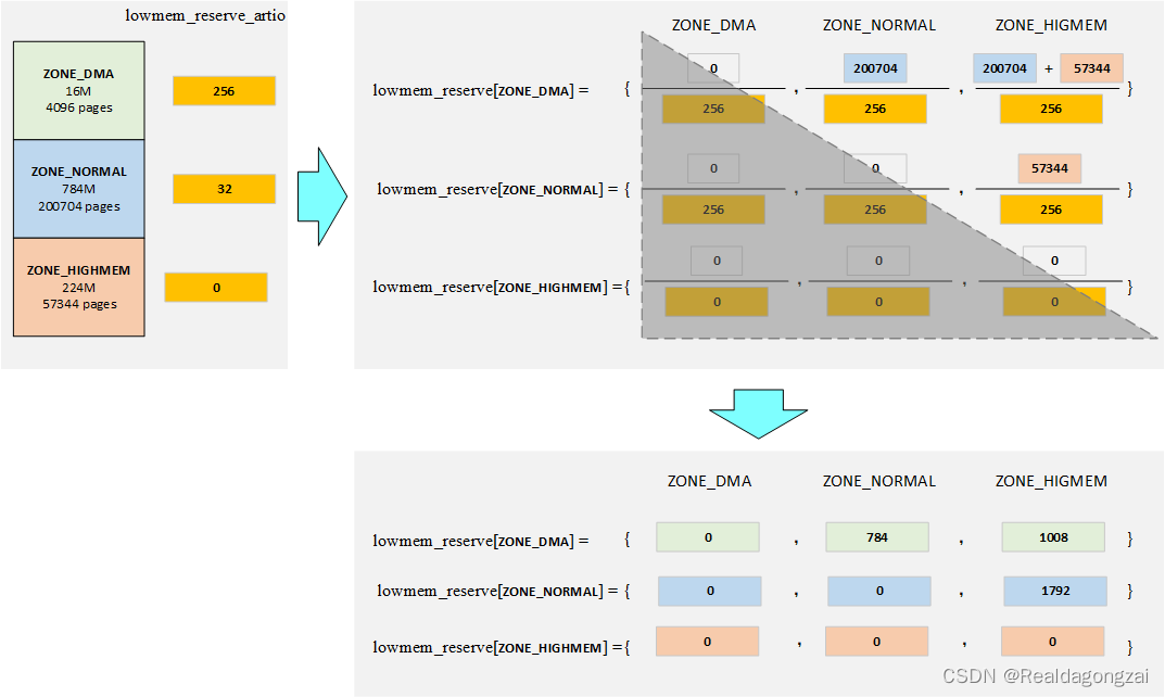 Linux 物理内存管理涉及的三大结构体之struct zone_Realdagongzai的博客-CSDN博客