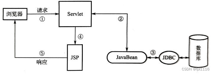 【一个简单的Model2模式的Java EE项目（Web登录程序）】_jsp model2模式下的简单web项目的设计与实现-CSDN博客
