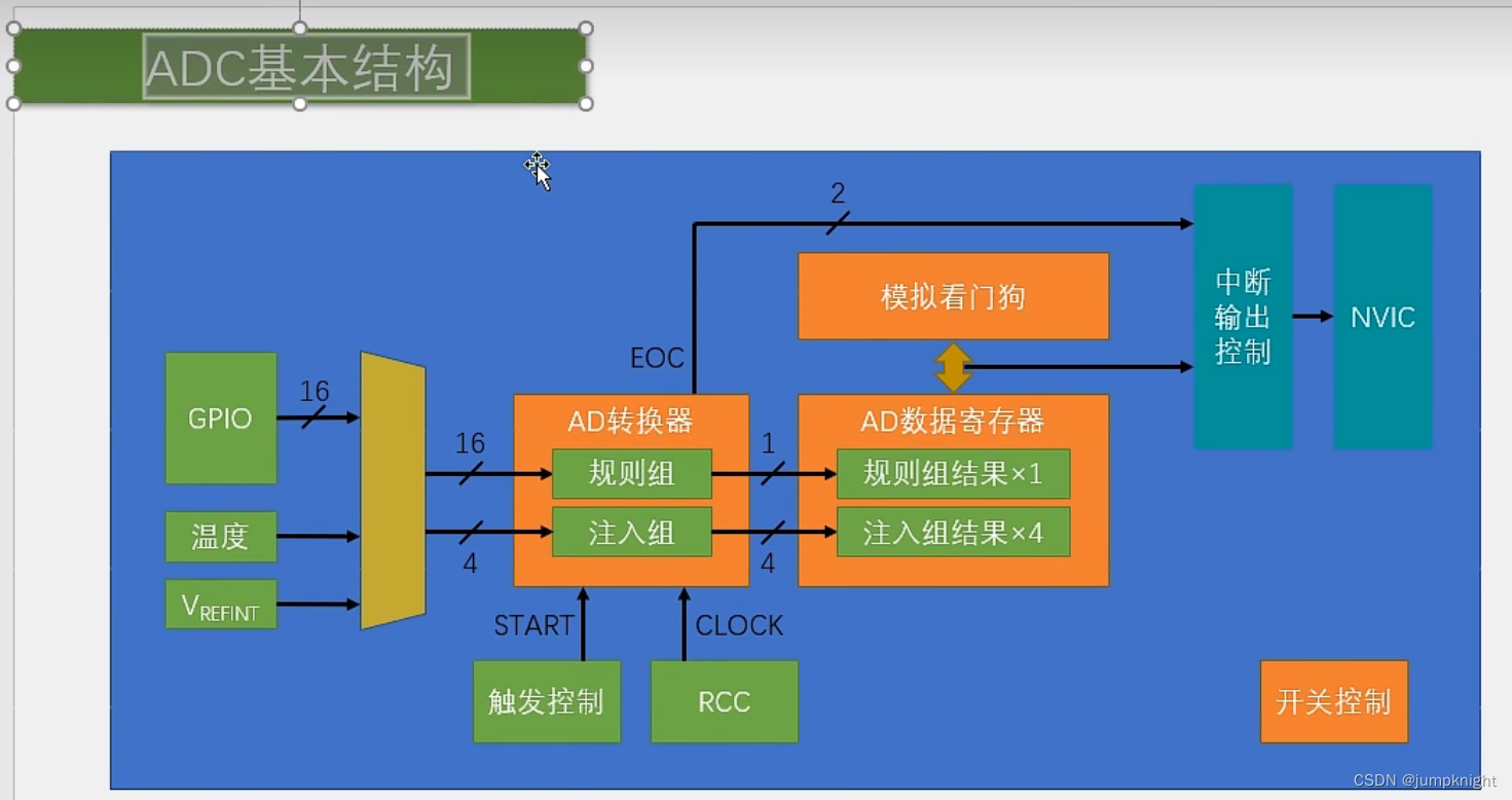STM32学习————ADC模数转换器_stm32f103c8t6adc输入电压-CSDN博客