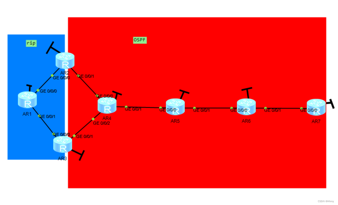 双点双向重发布实验_ospf与bgp双点双向重分发-CSDN博客