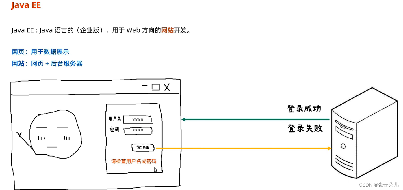 Java语言 DAY1-CSDN博客