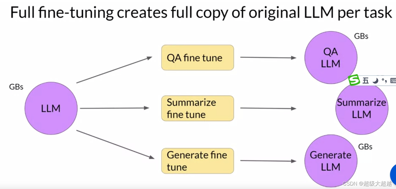 Full fine-tuning creates full copy of original LLM per task-CSDN博客