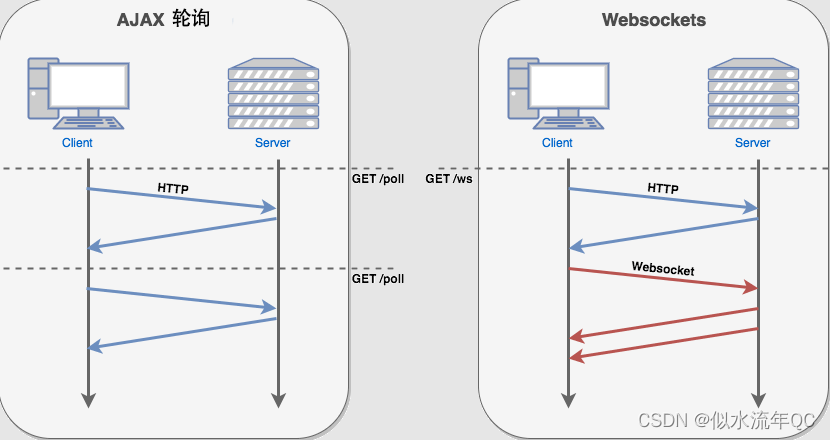 Websocket 即时通讯websocket流式数据前端是否需要设置定时器 Csdn博客