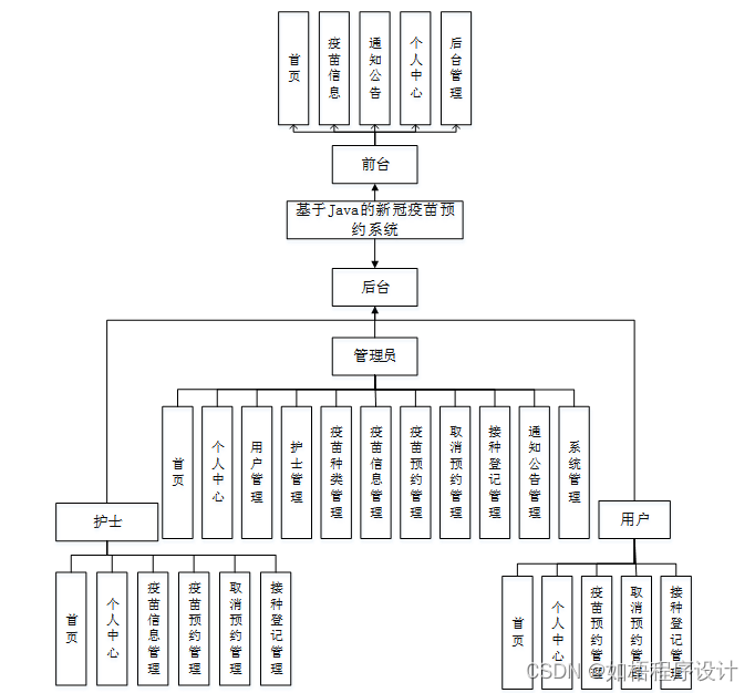 java/php/net/python基于Java的新冠疫苗预约系统【2024年毕设】_java_GP1081-华为云开发者联盟