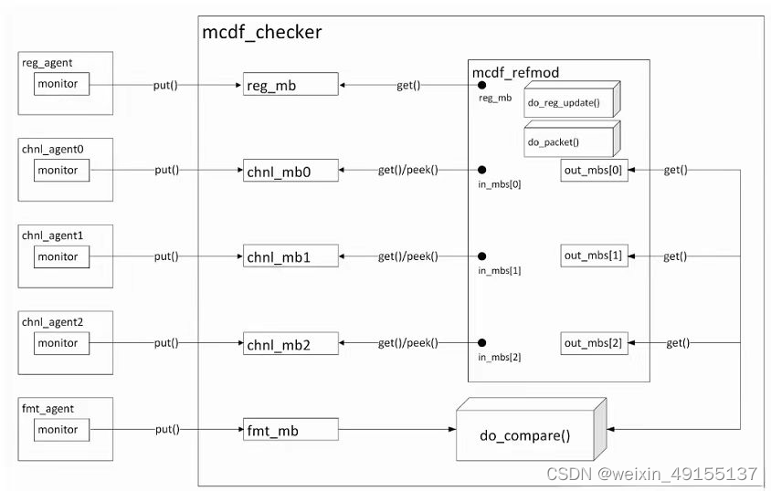 MCDF总结_sv的mcdf实验总结-CSDN博客