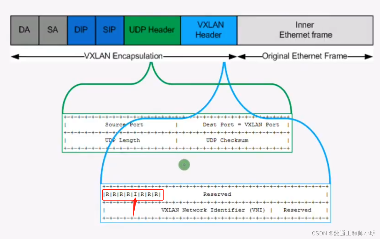 VxLAN网络虚拟化技术详解（HCIE）_华为vxlan培训资料-CSDN博客