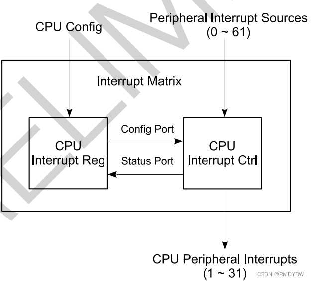Esp32c3学习and开发之路——（gpio中断按键）控灯micropython Esp32c3 Boot按键实现中断 Csdn博客