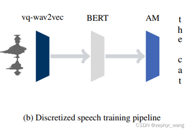 语音识别VQ-WAV2VEC+BERT-CSDN博客