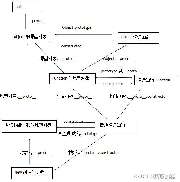 面向对象及原型链 Csdn博客 