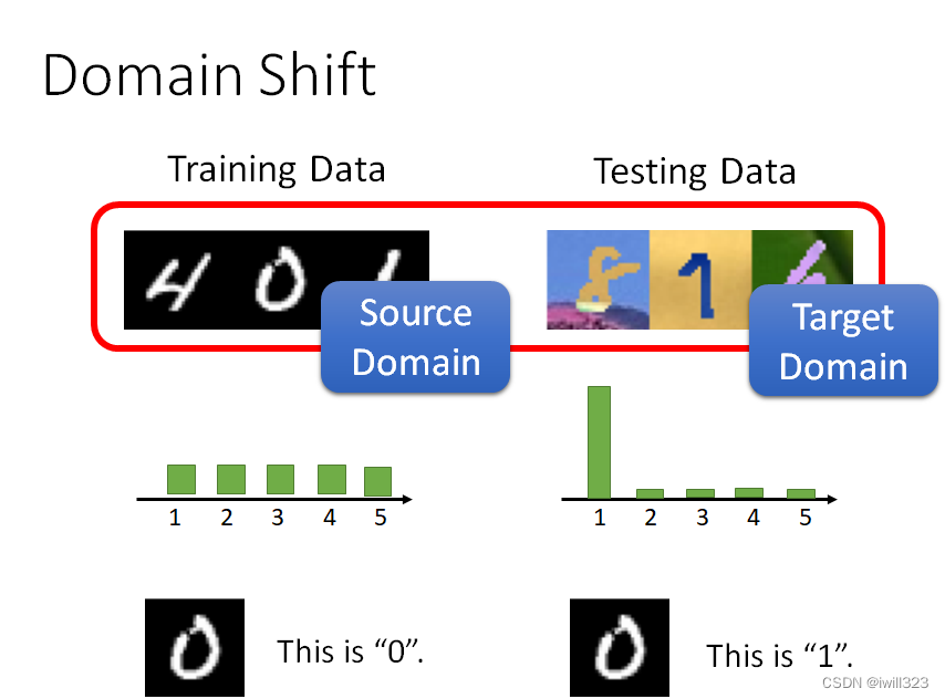 李宏毅机器学习——领域适应Domain Adaptation_domain adversarial training-CSDN博客
